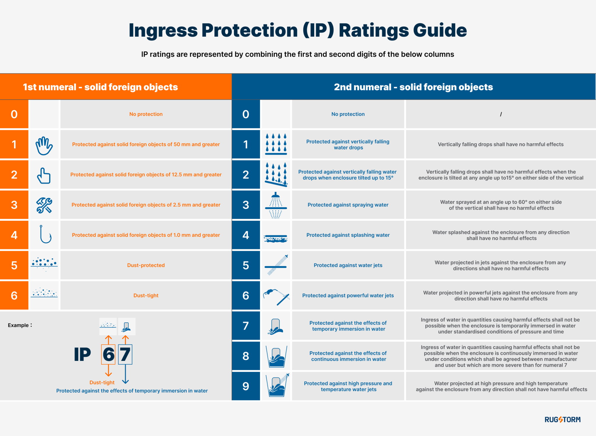 What Does an IP Rating Mean? | Rugstorm